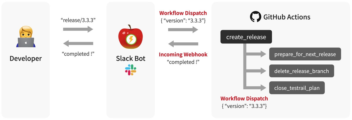 Sansan iOS アプリにおけるリリース作業自動化の仕組みを作り直した話 ~ GitHub Actions 編 ~ - Sansan Tech Blog