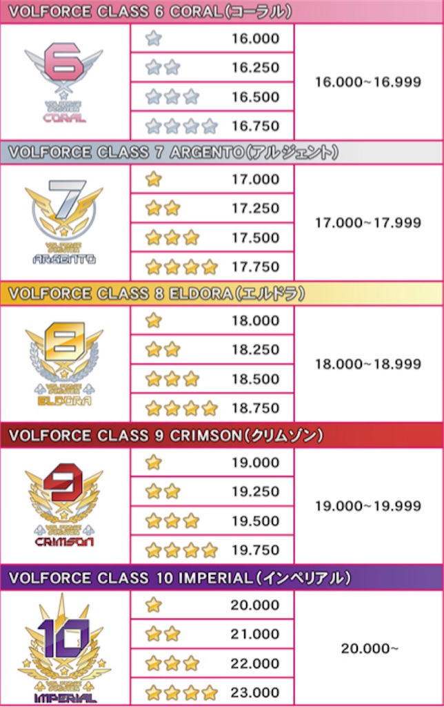 【SDVX EG】インペリアルⅢ(VOLFORCE 22)とは？ - かなで色に染まりしよばての著述