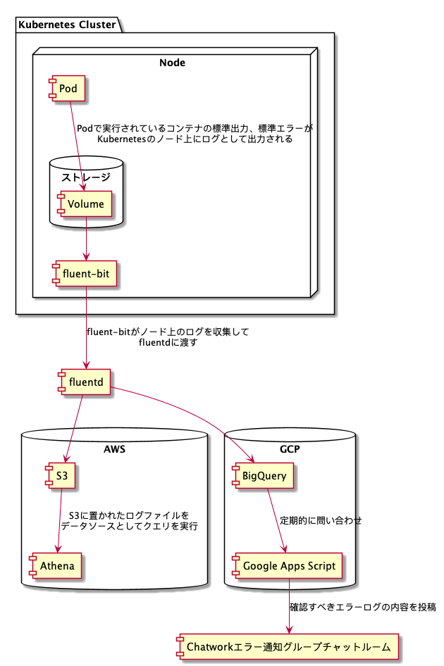 半年でPHPのエラー通知を撲殺しまくった話 - kubell Creator's Note
