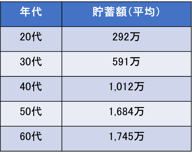 【貯金】年代別の貯蓄額から見えるもの【金融資産保有額】 目指せ夢のスワップポイント生活!