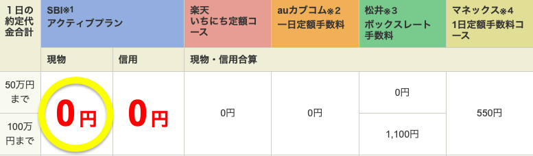 【激ゆる】MAXISシリーズのETFを買ったら200ポイントがもらえるSBI証券のキャンペーン - サラリーマン乞食の小銭拾いで生きていく