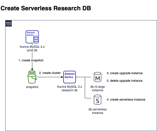 Aurora Mysql 2 X で運用している本番dbから Aurora Serverless V2 な調査用dbを作成してみる Yappli Tech Blog