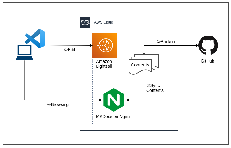Amazon LightsailとVisual Studio Codeでロックインされないナレッジベースを作る - ヤサイブログ