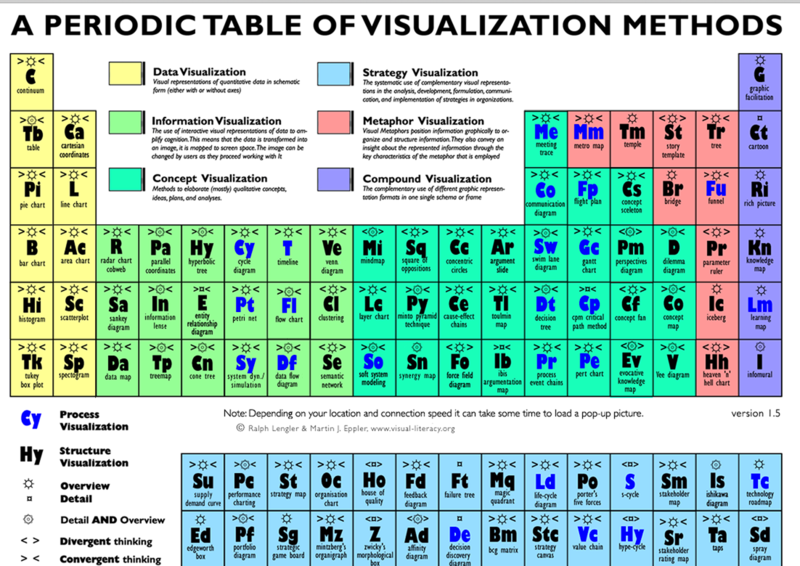 可視化手法の周期表：Periodic Table of Visualization Methods - サイエンスメディアな日々 インフォ ...
