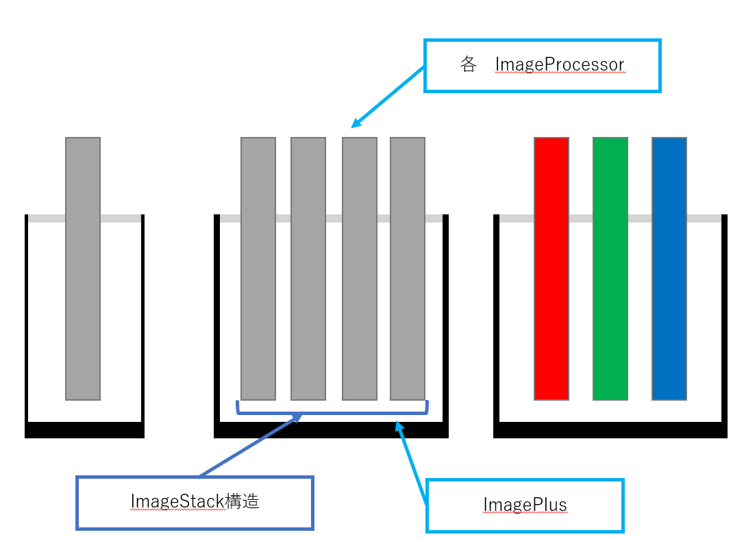 ImagePlus, ImageProcessor, ImageStackの関係 - ImageJ - 省型旧形国電の残影を求めて