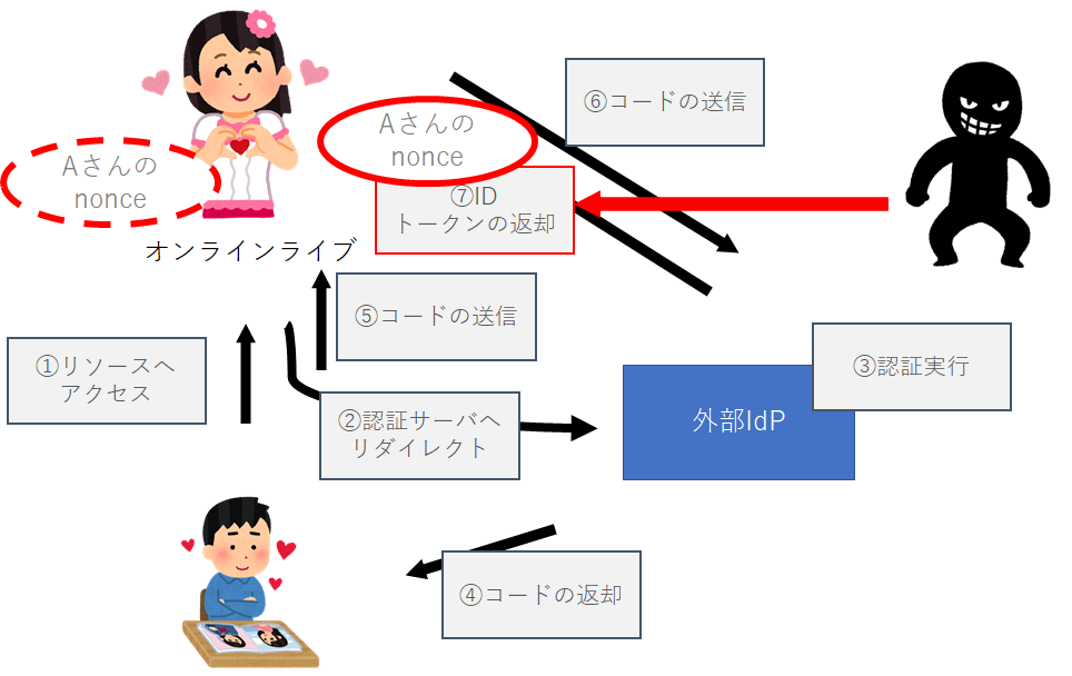 Open ID Connectのnonceパラメータの意義についても整理してみる