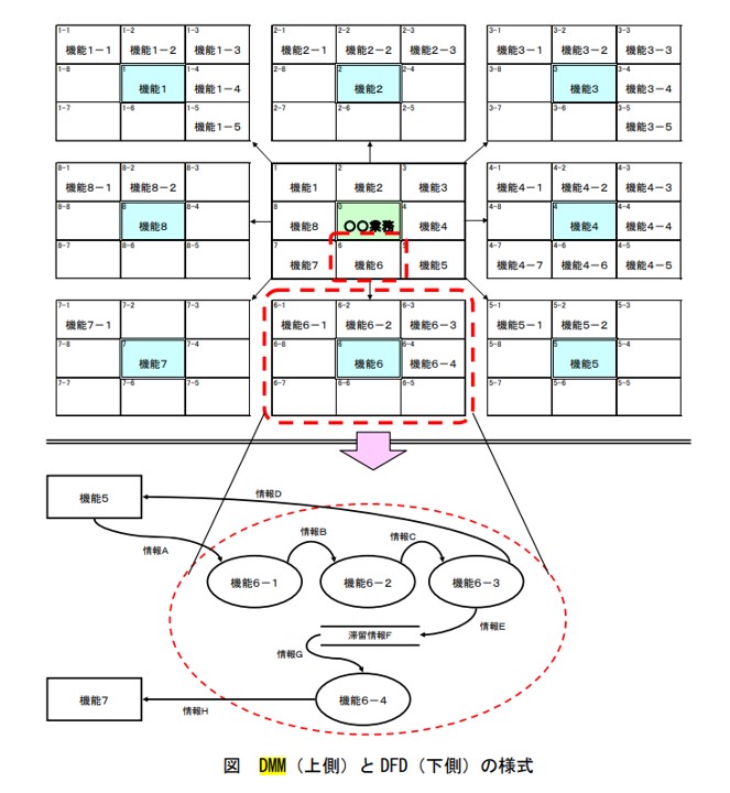 業務機能の整理に活用するDMM（Diamond Mandala Matrix）とは - shikumika’s diary
