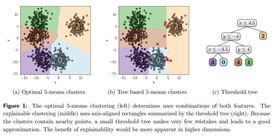 Explainable k-Means and k-Medians Clustering - データ分析関連のまとめ