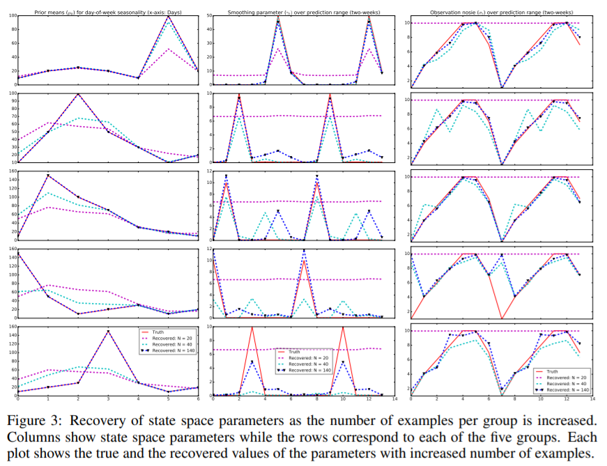 Deep State Space Models for Time Series Forecasting - データ分析関連のまとめ
