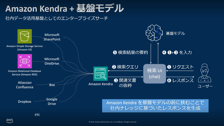 【AWSハンズオン】「Amazon Kendraで簡単に検索システムを作ろう！」をやってみた - cloudstudyblog