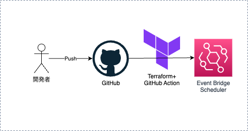 ECS EventBridge Scheduler Terraform LIVESENSE ENGINEER BLOG
