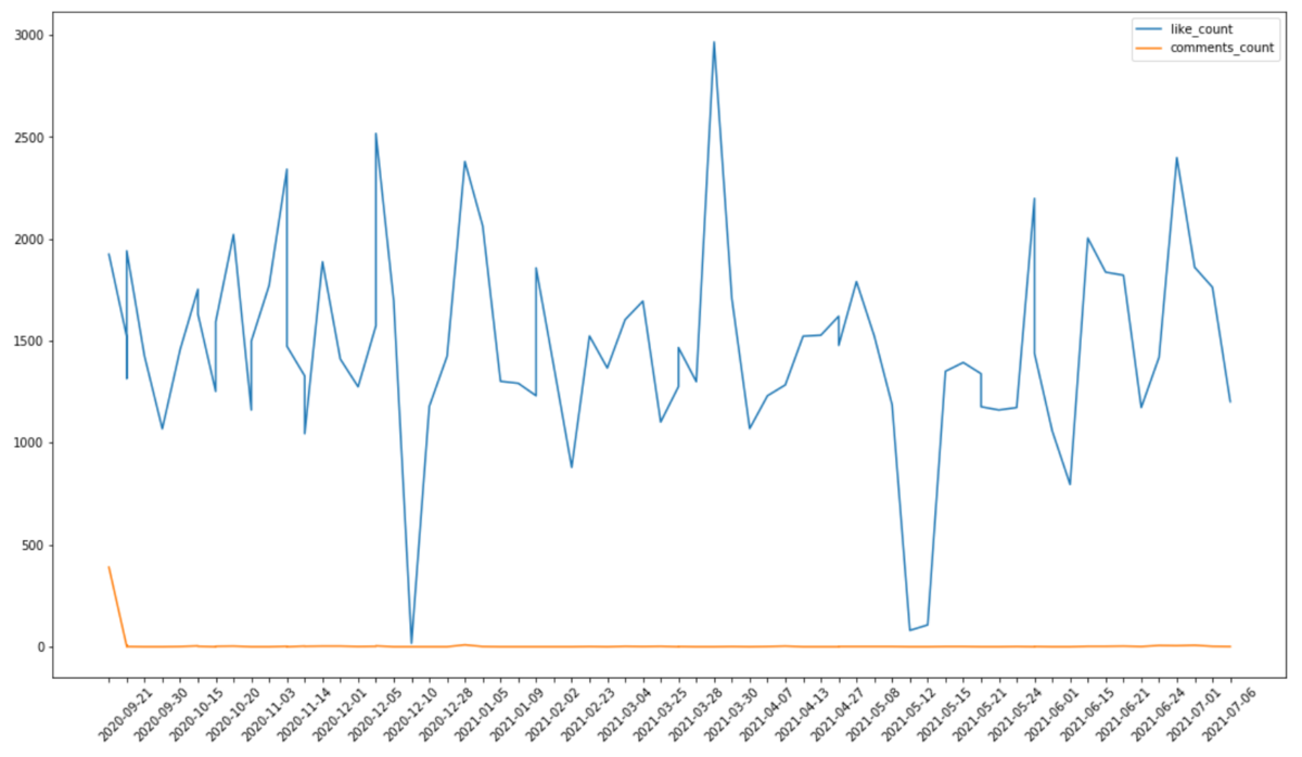 Instagram Graph APIとPythonでInstagramの「ユーザー情報、メディア情報」を取得する - 雲のメモ帳