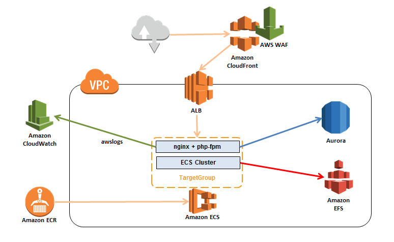 AWS ECS+EFSでwordpressサイト構築 - 弥生開発者ブログ