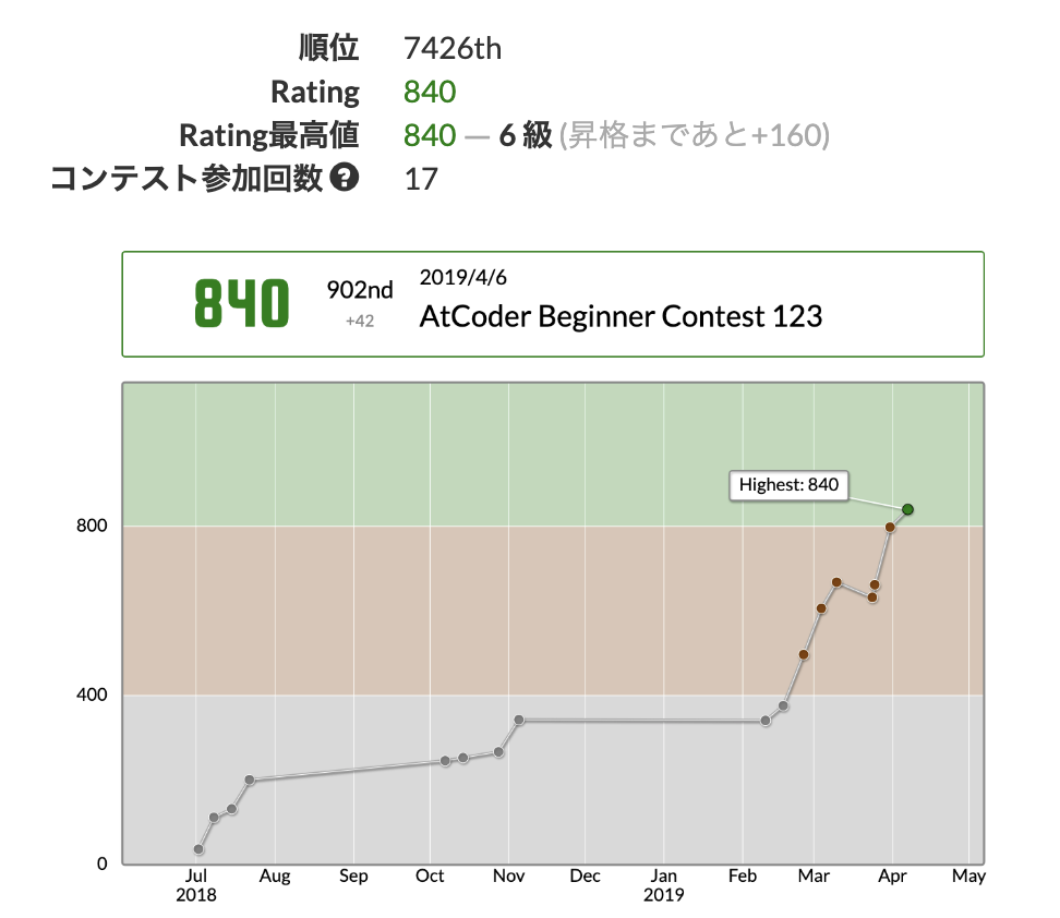Atcoder緑になりました Ymeganelog 
