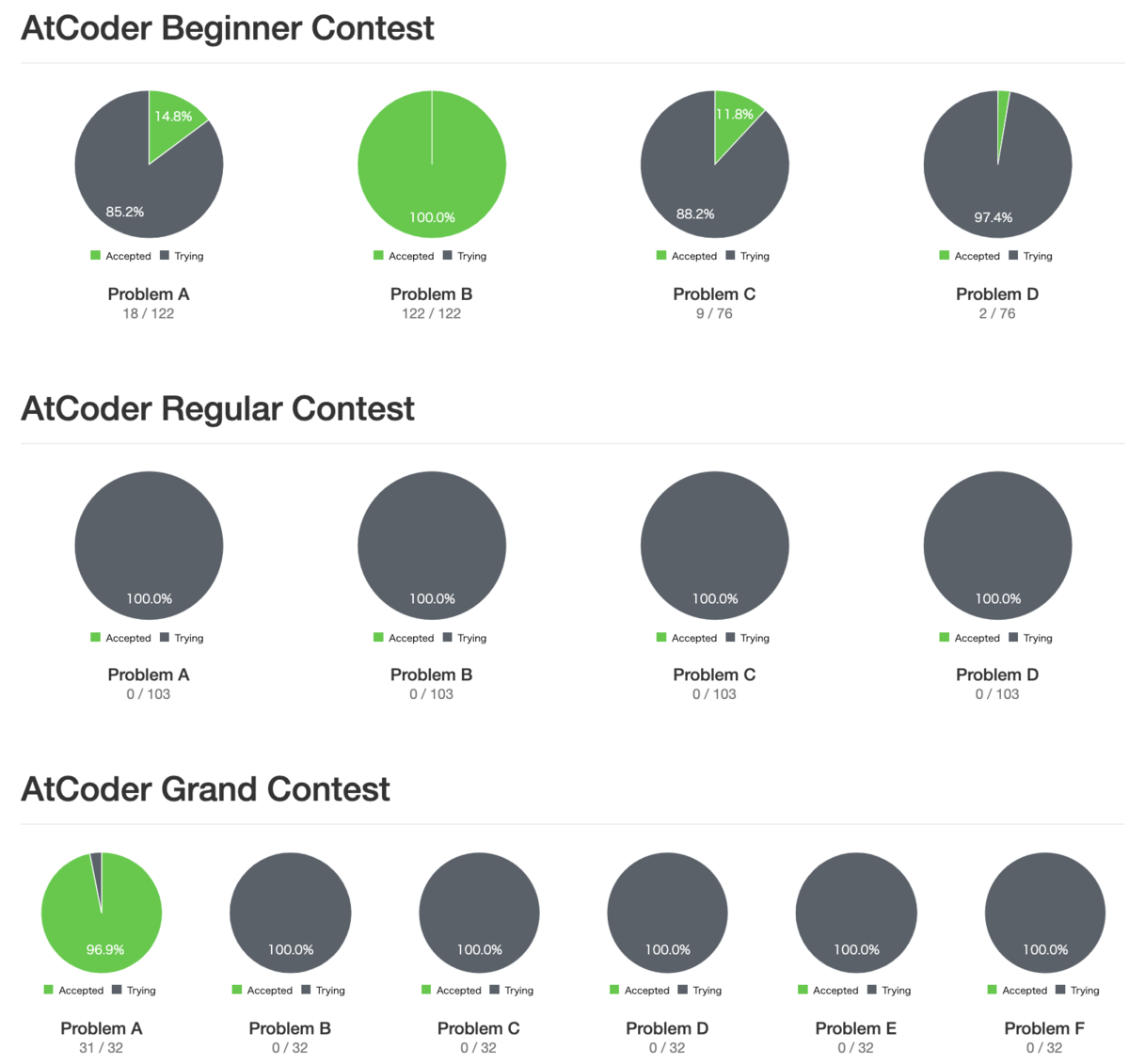 AtCoder緑になりました - y_megane.log