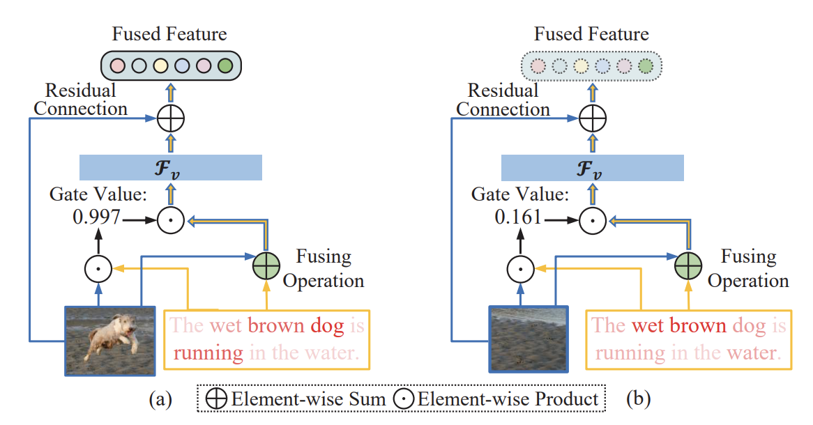 【10日目】CAMP: Cross-Modal Adaptive Message Passing for Text-Image Retrieval - やむやむもやむなし