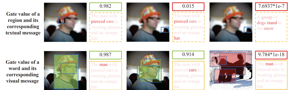 【10日目】CAMP: Cross-Modal Adaptive Message Passing for Text-Image Retrieval - やむやむもやむなし