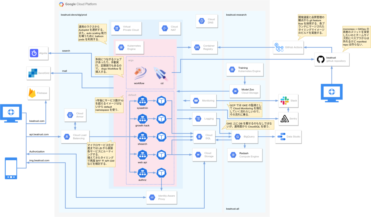 GKE Autopilot を半年運用してみて...めっちゃラク！ - Beatrust techBlog