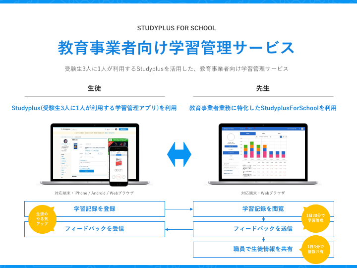 Engineering Information - Studyplus Engineering Blog