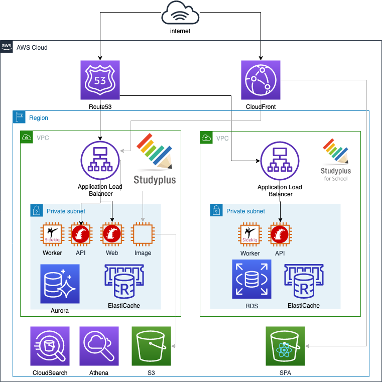 スタディプラスを支えるインフラ技術(2019年) - Studyplus Engineering Blog