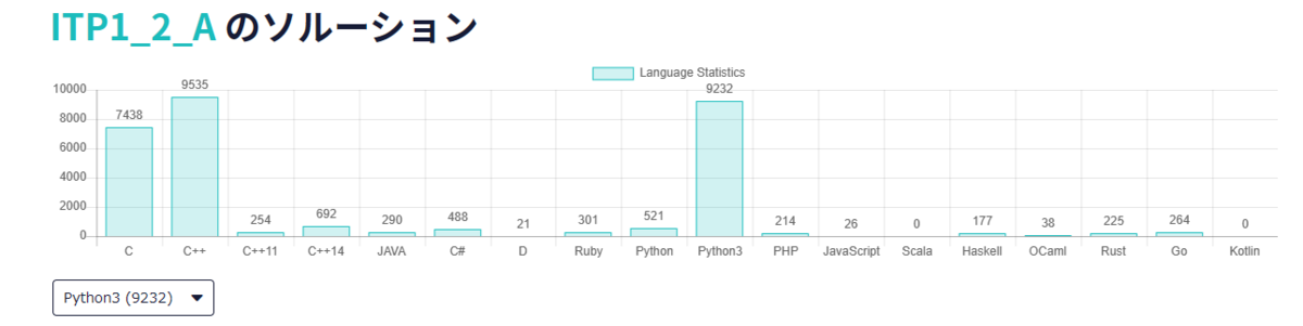 AIZU ONLINE JUDGE: Programming Challenge プログラミング入門 トピック2 - Pythonの利用と情報