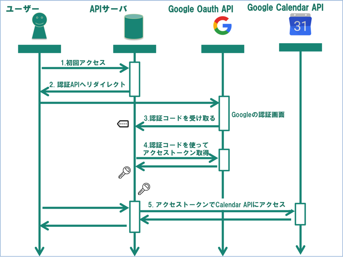 Spring Boot(Kotlin)でOAuthを使ってGoogle Calendar APIを叩く - よーぐるとのブログ