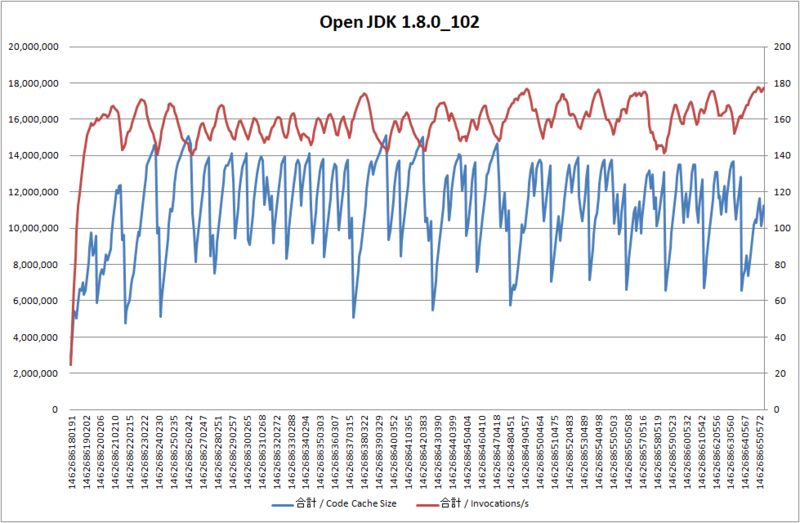 Java Mixed-Mode Flame Graphs で Java の CPU ネックをフルスタックで分析する - ablog
