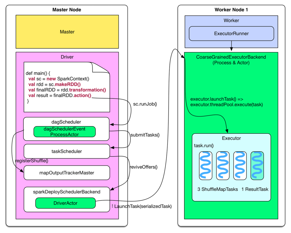 Apache Spark パフォーマンス分析・チューニング - ablog