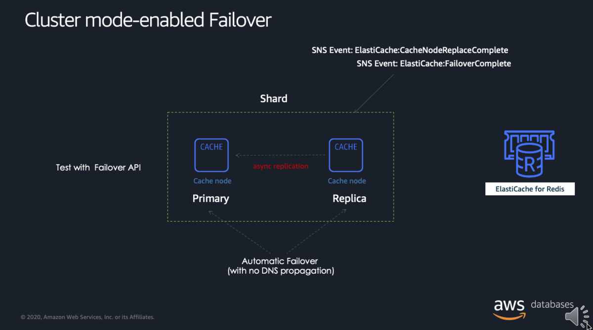 ElastiCache(Redis) クラスターのシャード数とレプリカ数のベストプラクティス - ablog