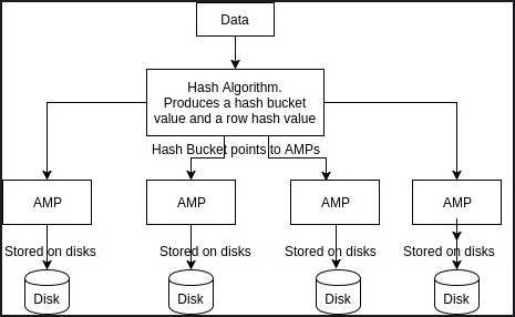 Teradata の AMP とは - ablog