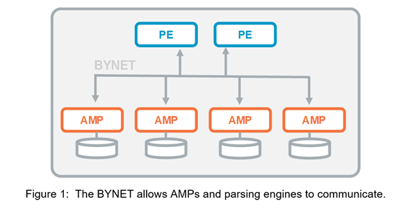 Teradata の BYNET とは - ablog