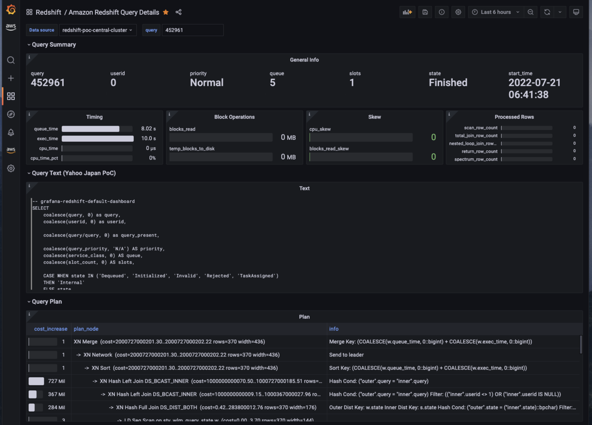 Amazon Managed Grafana で Redshift のクエリをモニタリングする - ablog
