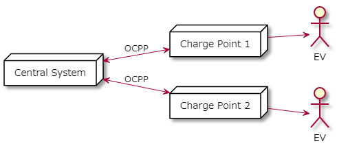 OCPP (Open Charge Point Protocol) をPythonとOSSのSteVeで使ってみる - YOMON8.NET