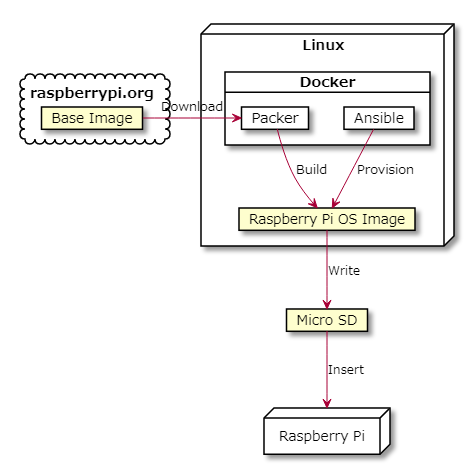 Raspberry Pi実機無しでゴールデンイメージを作成する(SORACOM接続用サンプル） - YOMON8.NET