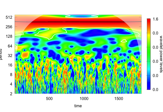 WaveletCompを使って気象データの周期性を解析する - Yoshi Blog