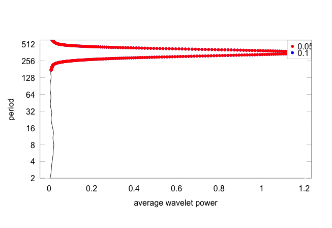 WaveletCompを使って気象データの周期性を解析する - Yoshi Blog