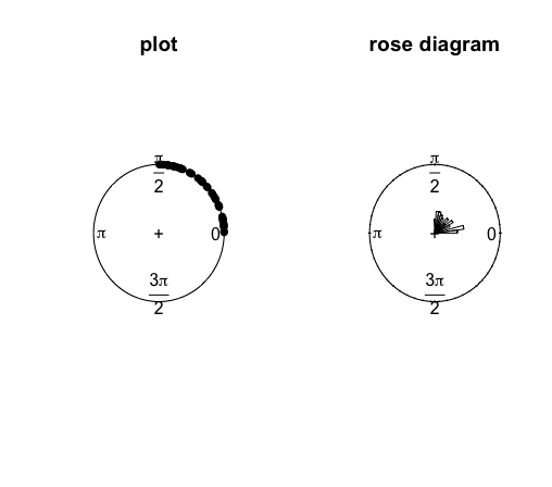 circular statistics (角度統計)について - Yoshi Blog