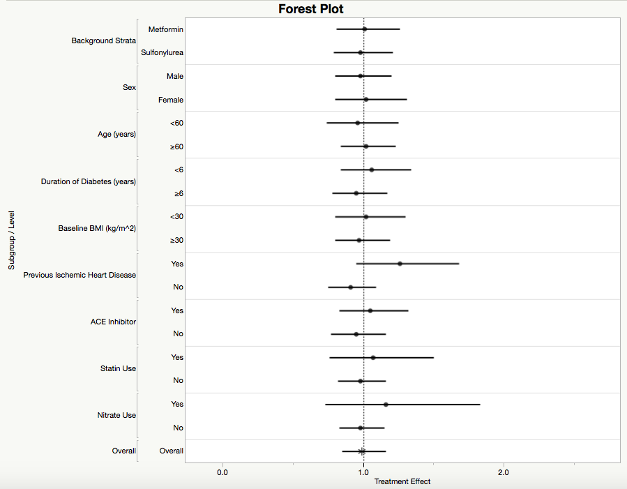 フォレストプロットを描く~JMP編 - Yoshi Blog