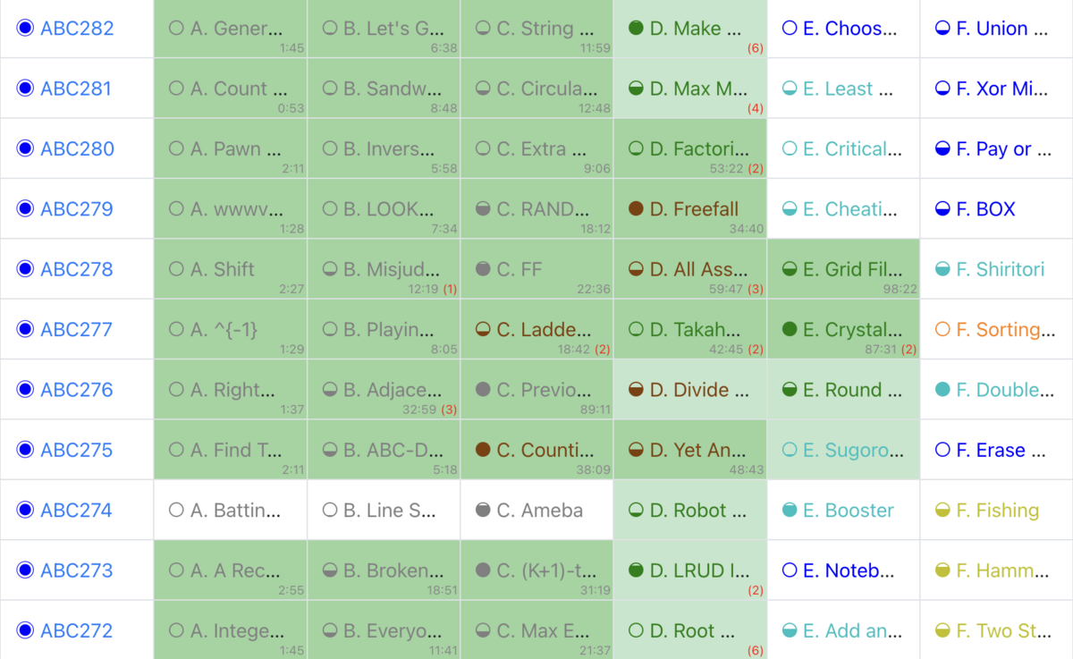 AtCoderで数ヶ月精進して入水した話 - yoshikipom Tech Blog