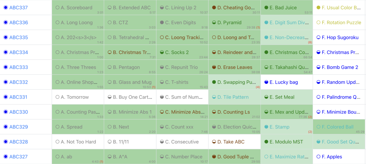 AtCoderで数ヶ月精進して入水した話 - yoshikipom Tech Blog