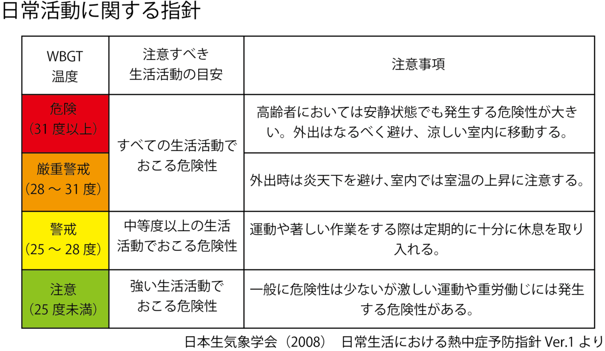 WBGTの31をなめてはいけない。 - トライアスリート屋根屋、四代目屋根誠・竹内のブログ