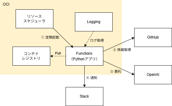 【OCI】FunctionsとLLMでGitHub通知を自動要約＆Slack連携 - APC 技術ブログ