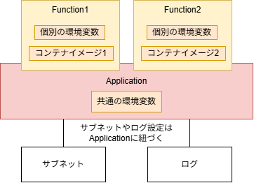 【OCI】FunctionsとLLMでGitHub通知を自動要約＆Slack連携 - APC 技術ブログ