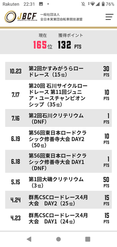 【ロードバイク】JBCF霞ヶ浦ロードレースE1（15位） 20221023 - よしたくちゃりロード