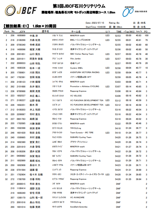 【ロードバイク】JBCF石川クリテリウム/ロードレースE1（10位/DNF） 202307 - よしたくちゃりロード