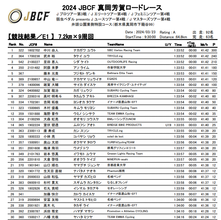 【ロードバイク】JBCF真岡芳賀ロードレースE1（10位）/JBCF宇都宮クリテリウムE1（DNF） 20240323/24 - よしたくちゃりロード
