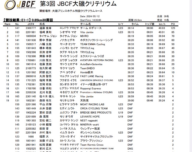 【ロードバイク】JBCF大磯クリテリウムE1（15位） - よしたくちゃりロード