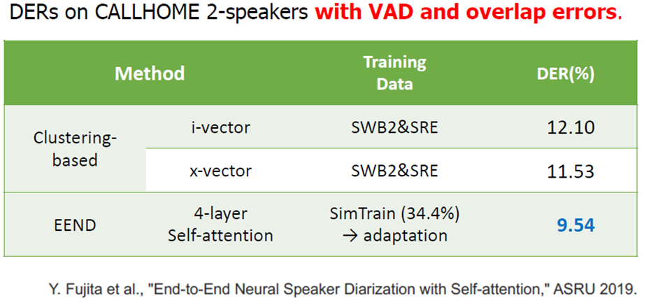 複数話者の音声認識におけるSpeaker diarizationの役割 - 社会人博士の深層学習ブログ