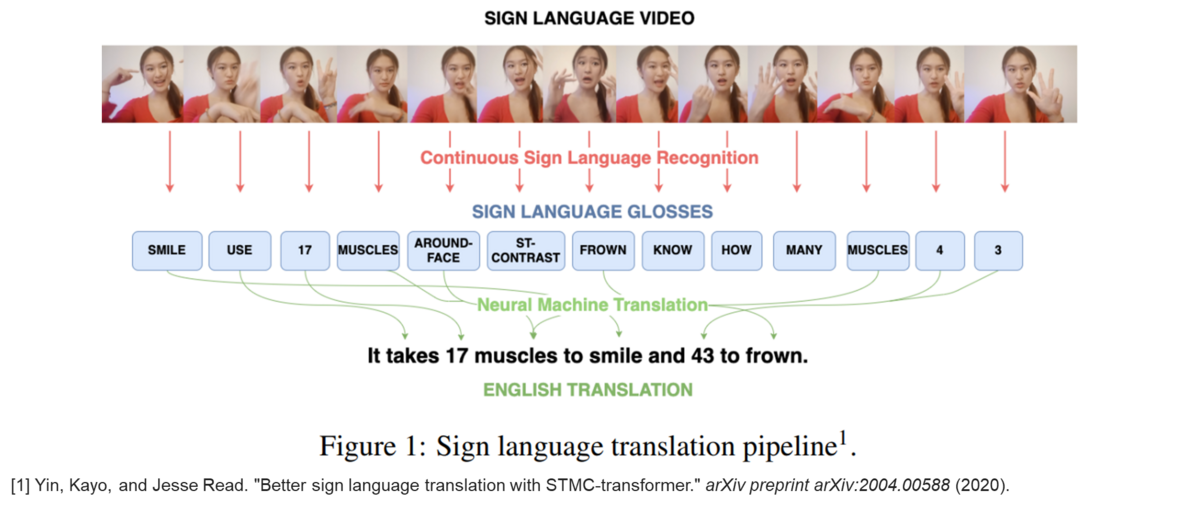 End-to-end手話認識の概要 - 社会人博士の深層学習ブログ