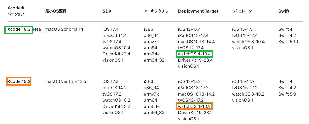 開発環境のXcodeからAppleWatchへ - yshigu’s diary